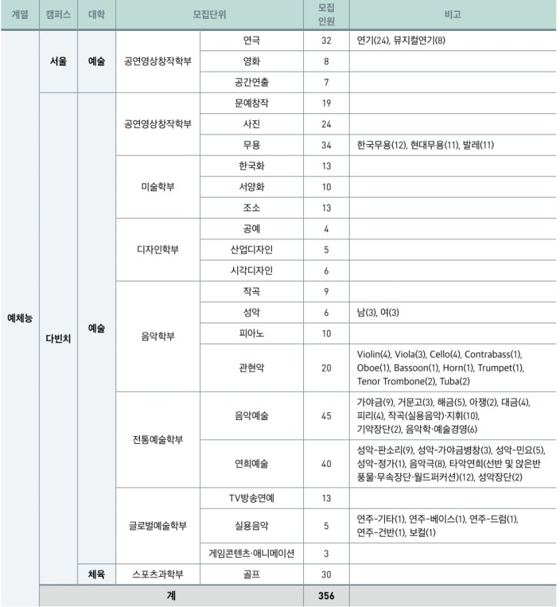2023 중앙대 수시등급 2024 중앙대학교 모집요강 수시 경쟁률 등급컷 미대 입결 수능최저 네이버 블로그