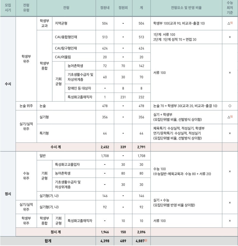 2023 중앙대 수시등급 2024 중앙대학교 모집요강 수시 경쟁률 등급컷 미대 입결 수능최저 네이버 블로그