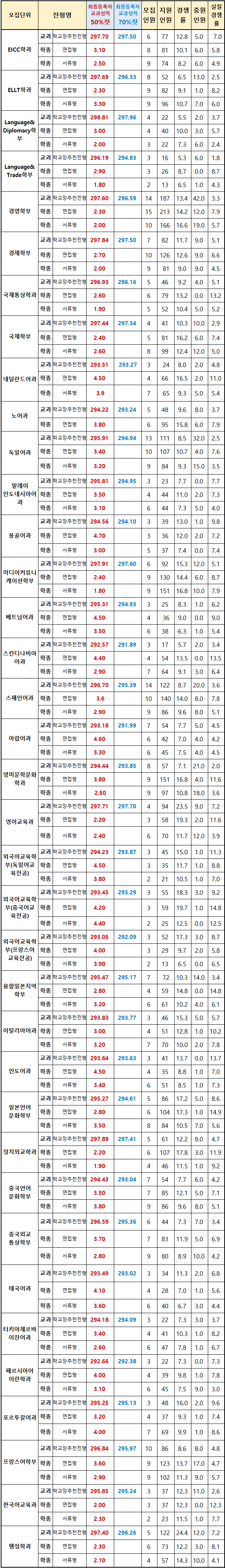 2023 한국외대 수시등급 학과별 학생부교과학종 성적 비교 입결 내신 경쟁률 충원 네이버 블로그