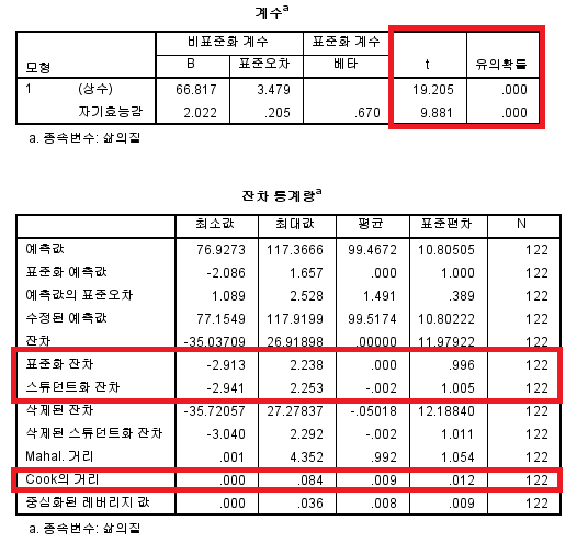 Spss 통계 6 단순회귀분석 Simple Regression 네이버 블로그