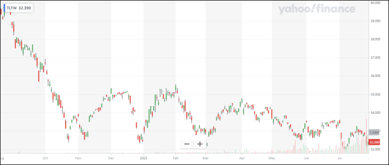 TLTW ETF 주가 및 배당금은? (ft. 월배당 고배당 ETF) : 네이버 블로그