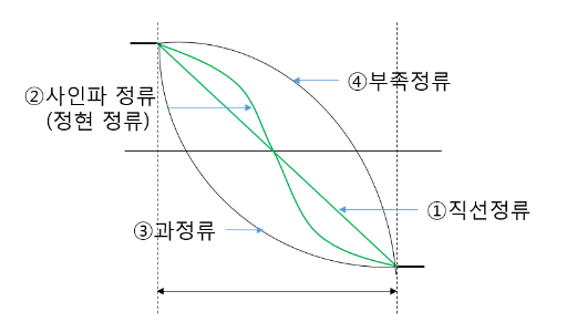 직류기 직류 발전기 기본정리종류 직류 전동기 직류기의 손실효율 P2 C1 네이버 블로그