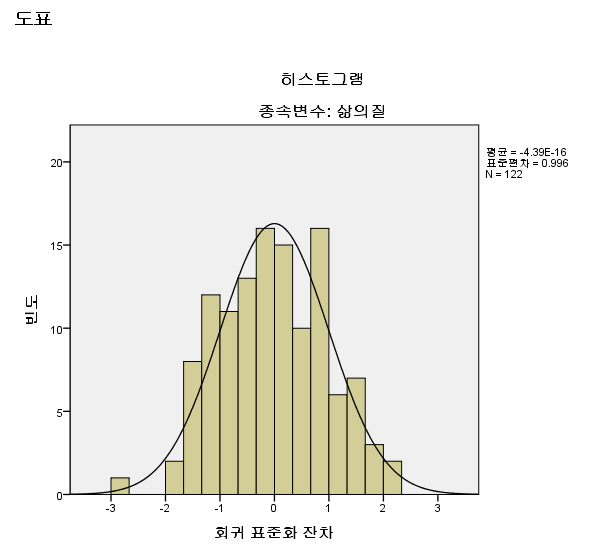 Spss 통계 6 단순회귀분석 Simple Regression 네이버 블로그