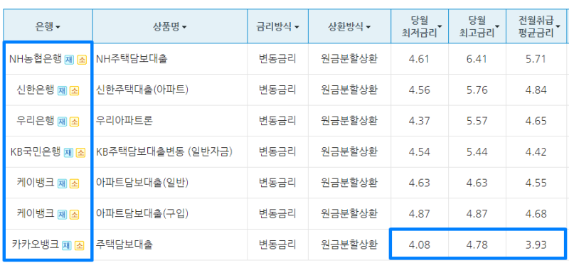 카카오뱅크 주택담보대출 카뱅 주담대 금리 한도 대환 네이버 블로그