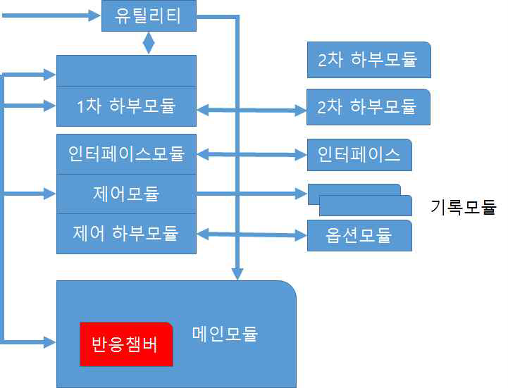 반도체 ETCH 장비의 이해 및 구성, 제어계, 반송계, 유체 공급 박스(Gas Box) : 네이버 블로그