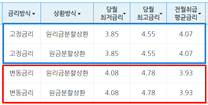 카카오뱅크 주택담보대출 카뱅 주담대 금리 한도 대환 네이버 블로그