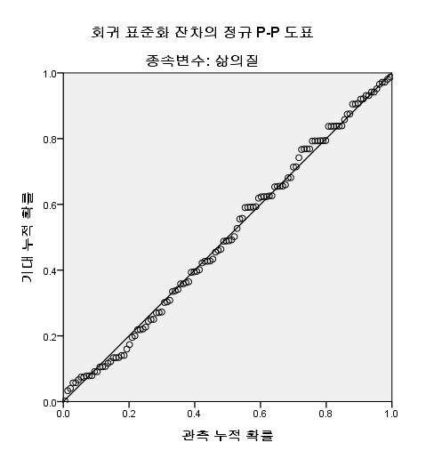 Spss 통계 6 단순회귀분석 Simple Regression 네이버 블로그