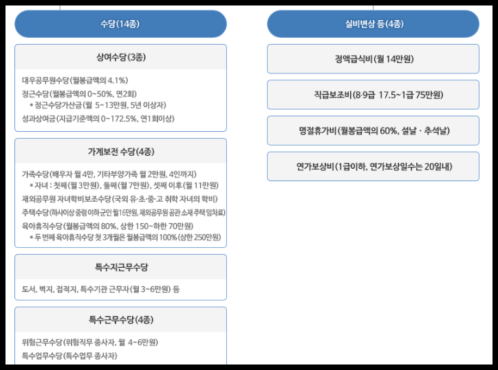 공무원 정근수당 가산금 찍힌 역대급 월급 명세서 네이버 블로그