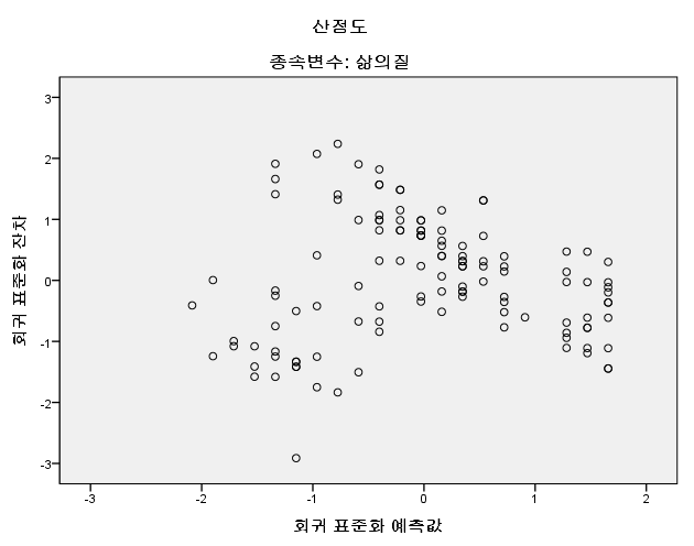 Spss 통계 6 단순회귀분석 Simple Regression 네이버 블로그