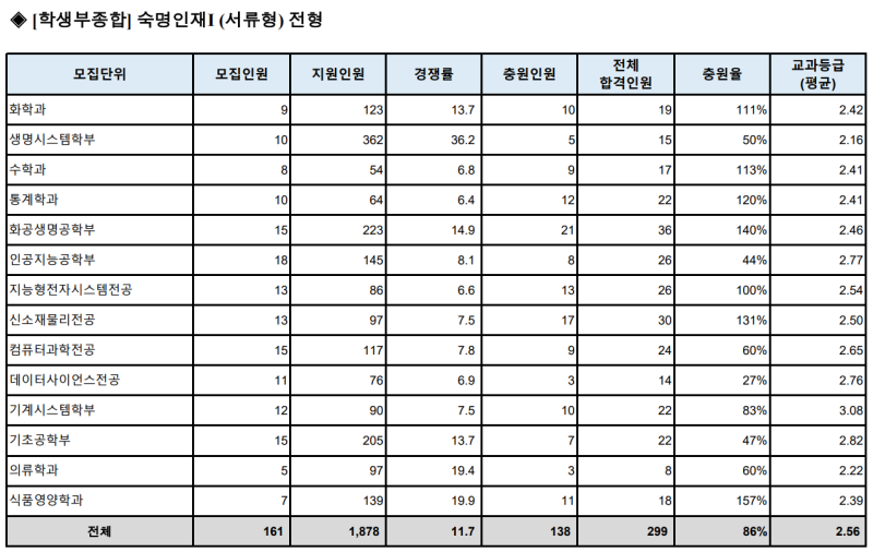 2023 숙명여대 수시등급 학과별 학생부교과학종 성적 비교 입결 내신 경쟁률 충원 2024 숙명여자대학교 수시 모집요강