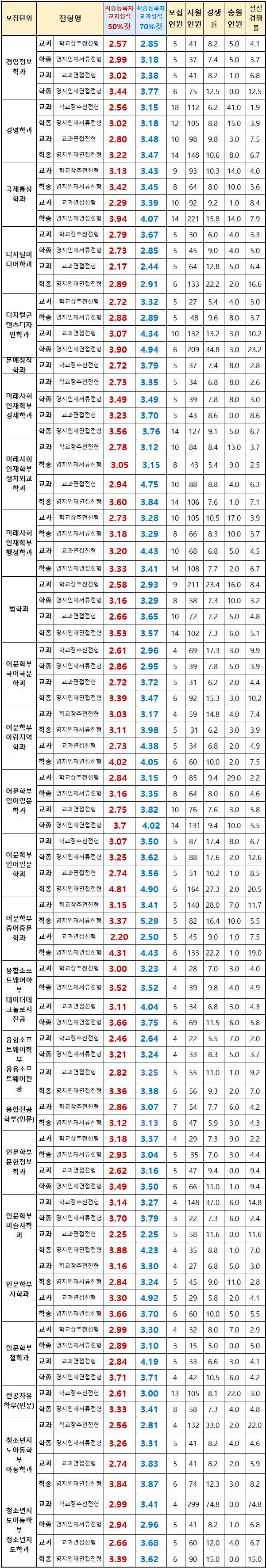 2023 명지대 수시등급 학과별 학생부교과학종 성적 비교 입결 내신 경쟁률 충원 네이버 블로그
