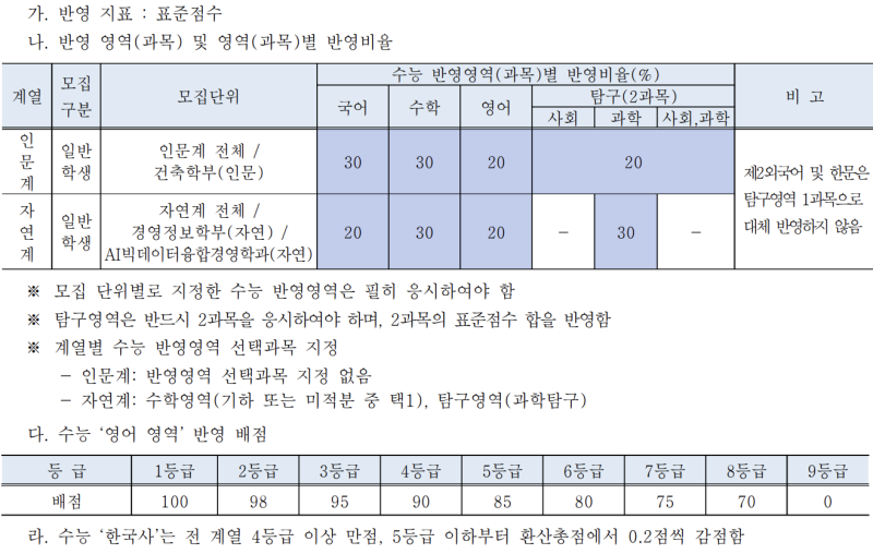 2023 국민대 정시등급 국민대학교 미대 인문 자연 수능등급 경쟁률 백분위 커트라인 입시결과 입결 시각 영상 공업 공간 의상