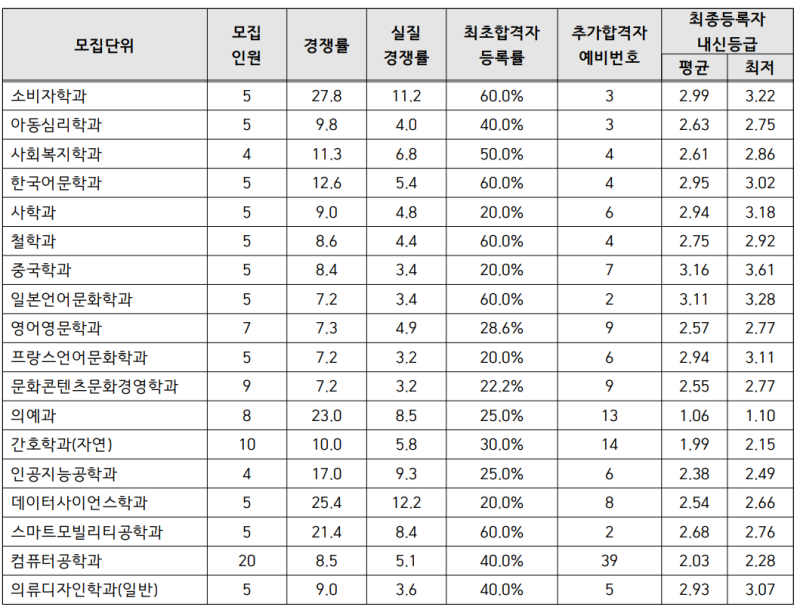 2023 인하대 수시등급 학과별 학생부교과학종 성적 비교 입결 내신 경쟁률 충원 네이버 블로그