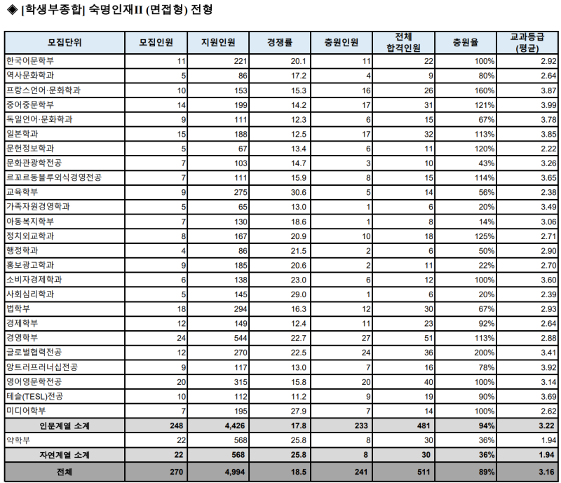 2023 숙명여대 수시등급 학과별 학생부교과학종 성적 비교 입결 내신 경쟁률 충원 2024 숙명여자대학교 수시 모집요강