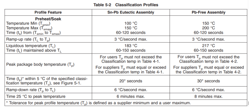 반도체 패키지 MSL(Moisture Sensitivity Level, 수분민감도수준) JEDEC pdf, 해석 : 네이버 블로그