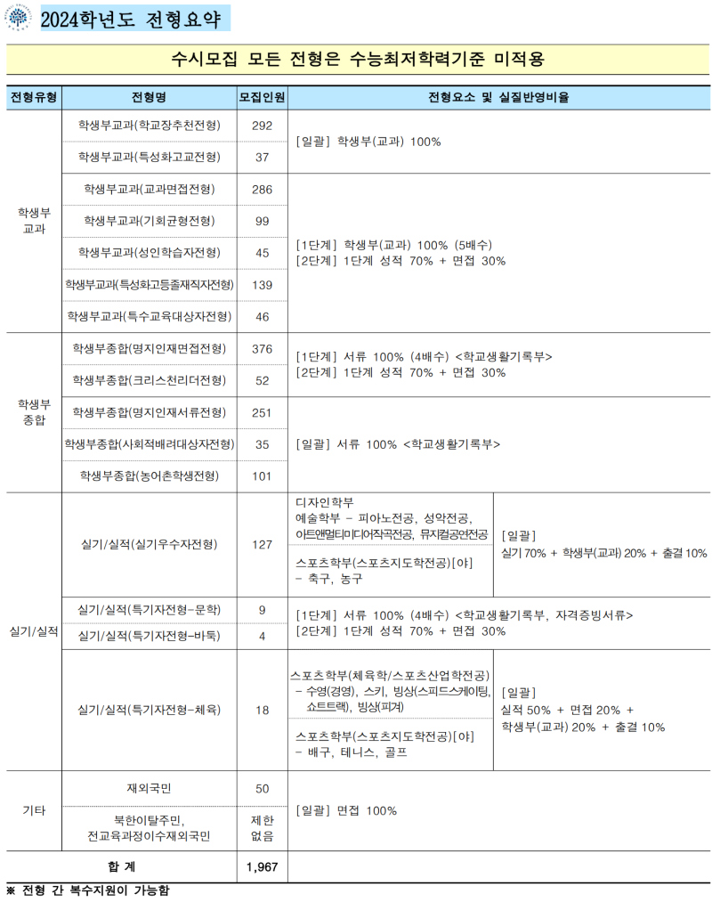 2023 명지대 수시등급 학과별 학생부교과학종 성적 비교 입결 내신 경쟁률 충원 네이버 블로그