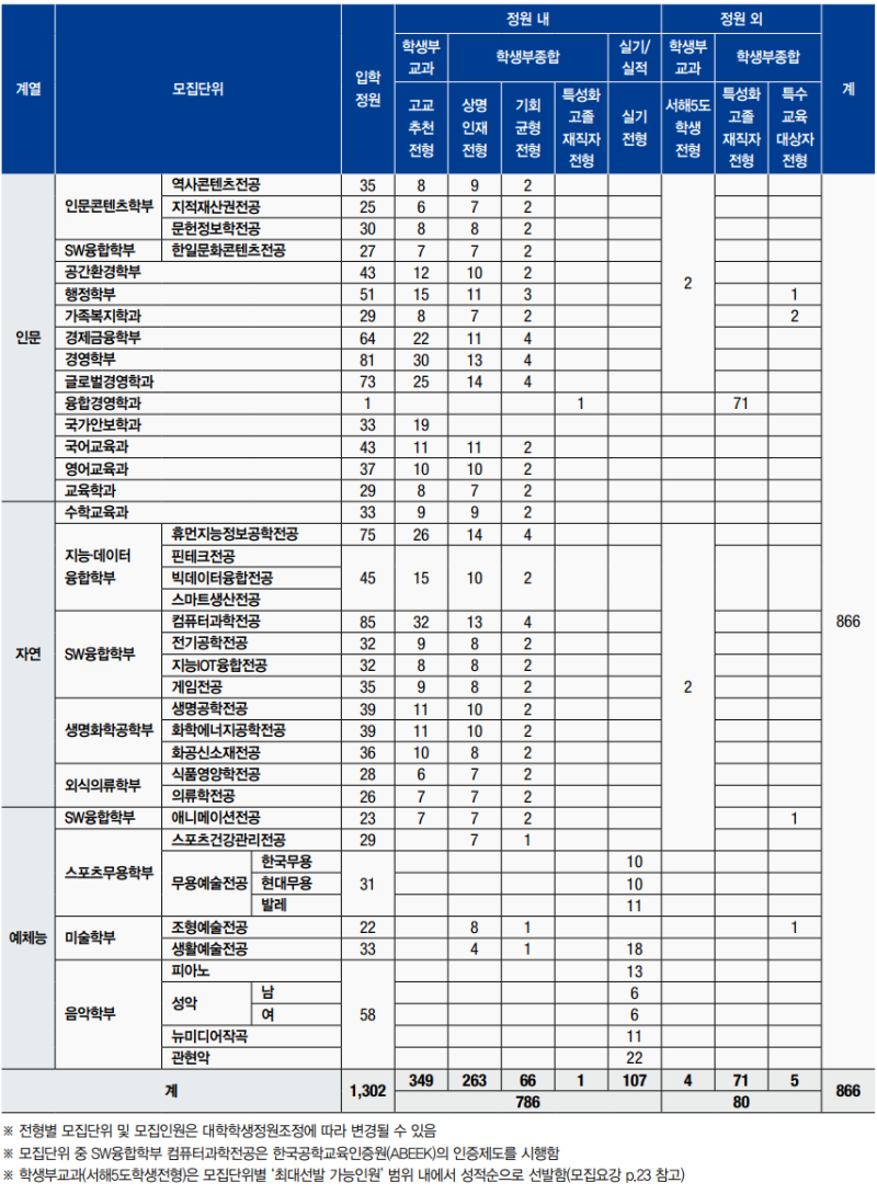 2023 상명대 수시등급 학과별 학생부교과학종 성적 비교 입결 내신 경쟁률 충원 네이버 블로그