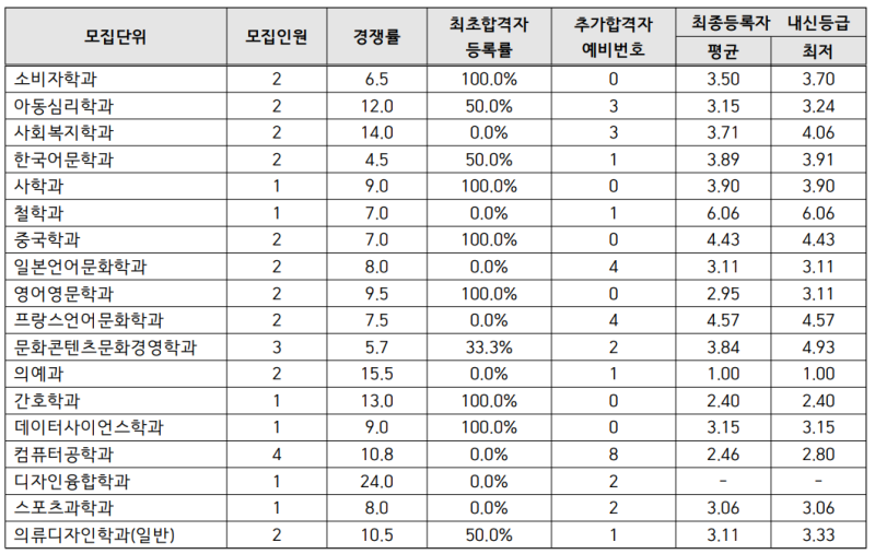 2023 인하대 수시등급 학과별 학생부교과학종 성적 비교 입결 내신 경쟁률 충원 네이버 블로그