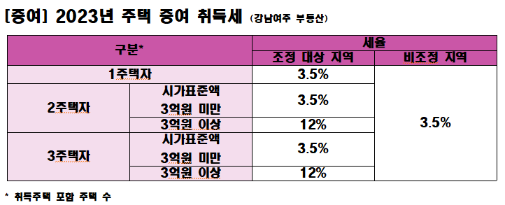 2023년 집 살 때 들어가는 세금 취득세 지방교육세 농특세취득세 계산기 공유 네이버 블로그