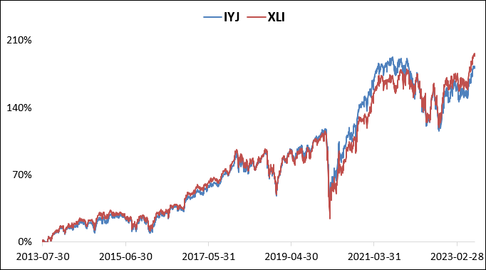 미국 ETF 산업재 섹터, IYJ, XLI 주가, 배당 수익률, 구성 주식 종목 : 네이버 블로그