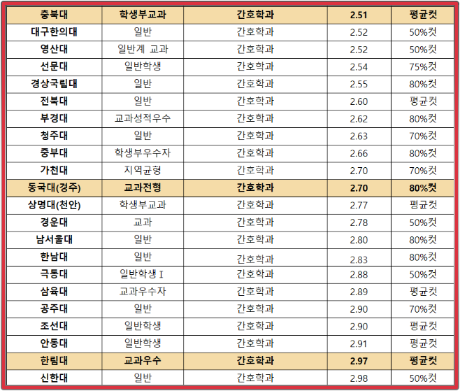 전국 간호학과 수시등급 간호사 연봉종합병원 대학병원 산업 항공 간호사 네이버 블로그