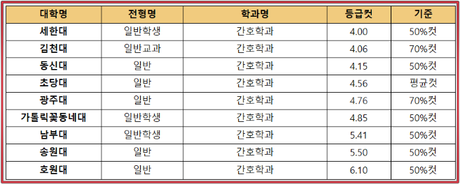 전국 간호학과 수시등급 간호사 연봉종합병원 대학병원 산업 항공 간호사 네이버 블로그