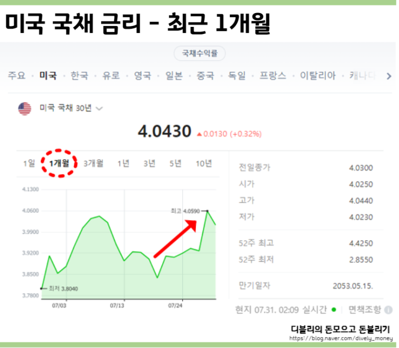 미국 국채 금리 상승 30년물 투자 적기 Ace Kodex Etf 비교 네이버 블로그