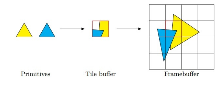 타일 기반 렌더링 (Tile-Based-Rendering) : 네이버 블로그
