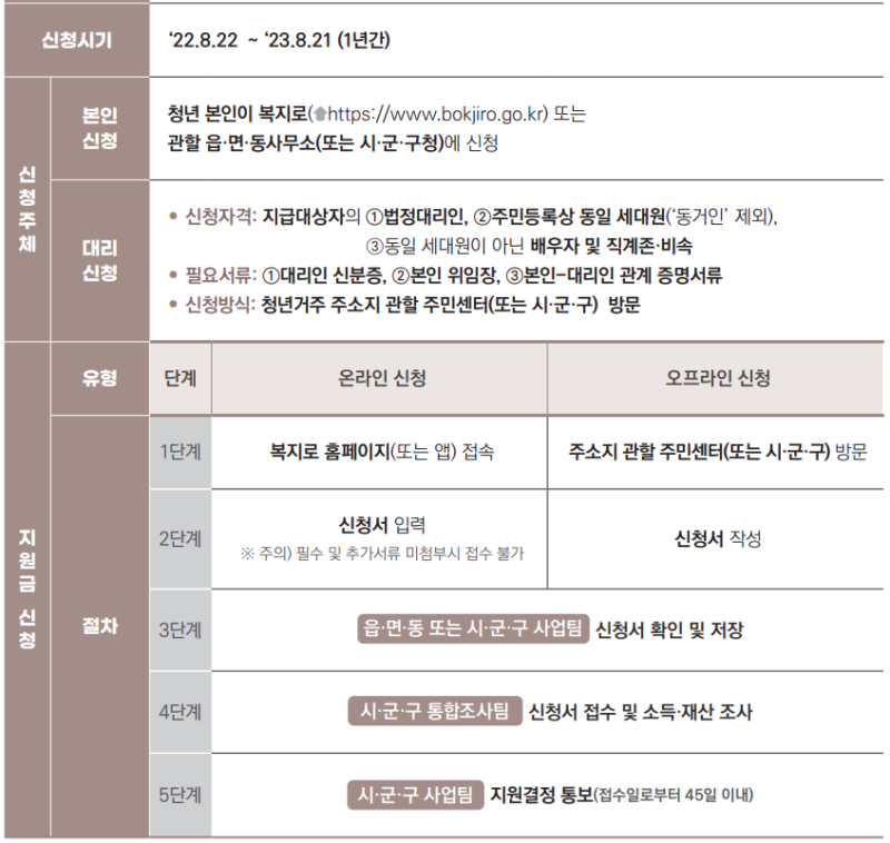 청년월세 한시 특별지원 신청조건 접수기간 지급액 제출서류 네이버 블로그