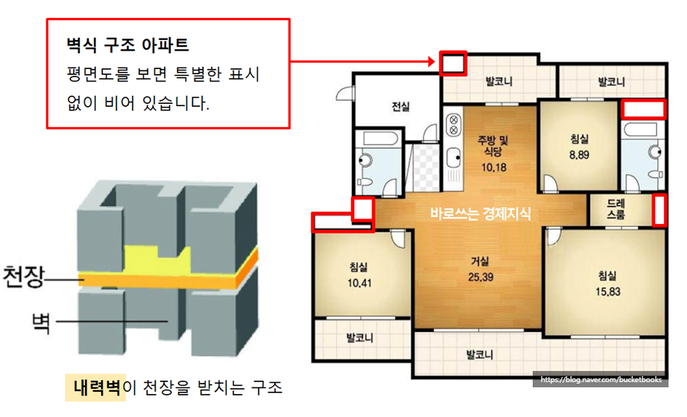 무량판 구조 아파트 구분하는 방법ㅡ 벽식 무량판 기둥식 네이버 블로그