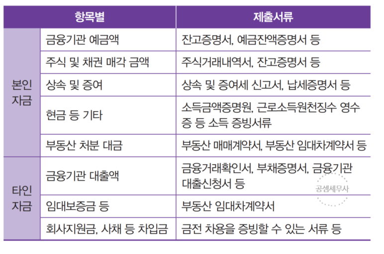주택자금조달계획서 작성 양식 및 부동산 자금출처조사 소명 대응법 네이버 블로그