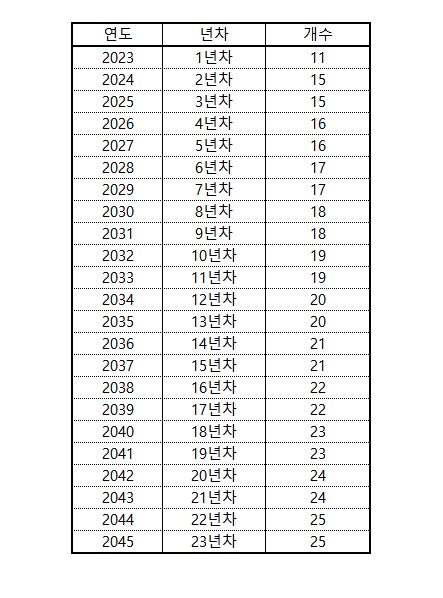 연차 발생기준과 퇴사자 연차수당 회계년도 기준 입사일 기준 네이버 블로그