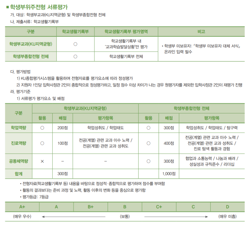 2024학년도 대입 건국대학교 수시 지원 전략 수시 전형 분석 및 최근 3개년 입결 분석 네이버 블로그