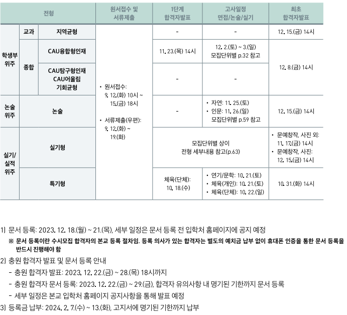 2023 중앙대 수시등급 학과별 학생부교과학종 성적 비교 입결 입시결과 내신 경쟁률 충원 네이버 블로그
