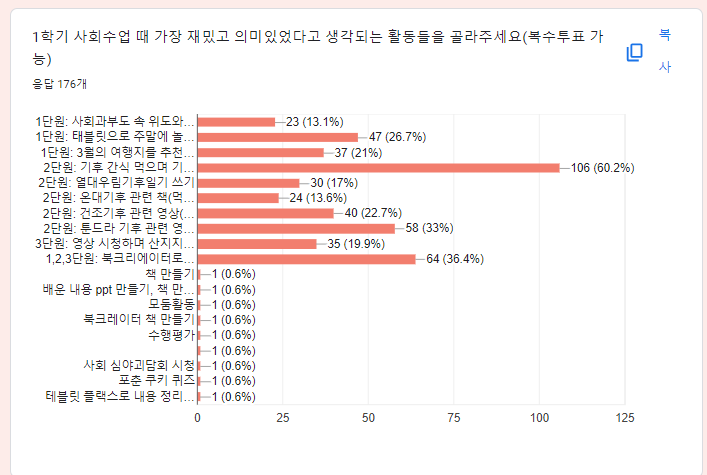 1학기 수업 마무리 네이버 블로그