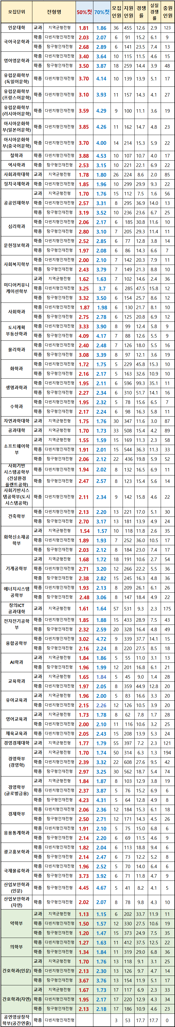 2023 중앙대 수시등급 학과별 학생부교과학종 성적 비교 입결 입시결과 내신 경쟁률 충원 네이버 블로그