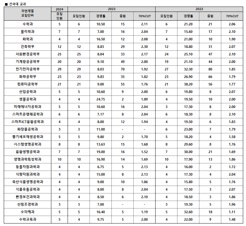 2024학년도 대입 건국대학교 수시 지원 전략 수시 전형 분석 및 최근 3개년 입결 분석 네이버 블로그