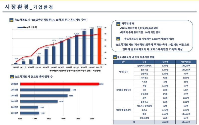 인천광역시 연수구 송도동의 송도 센트로드 오피스매매 A동 12층의 양창형 호수뷰 네이버 블로그