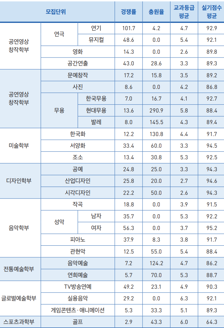 2023 중앙대 수시등급 학과별 학생부교과학종 성적 비교 입결 입시결과 내신 경쟁률 충원 네이버 블로그