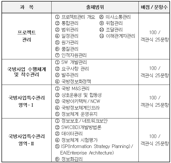 2023년 제5회 국방사업관리사 국가자격검정2023114토시행 시험일정 네이버 블로그