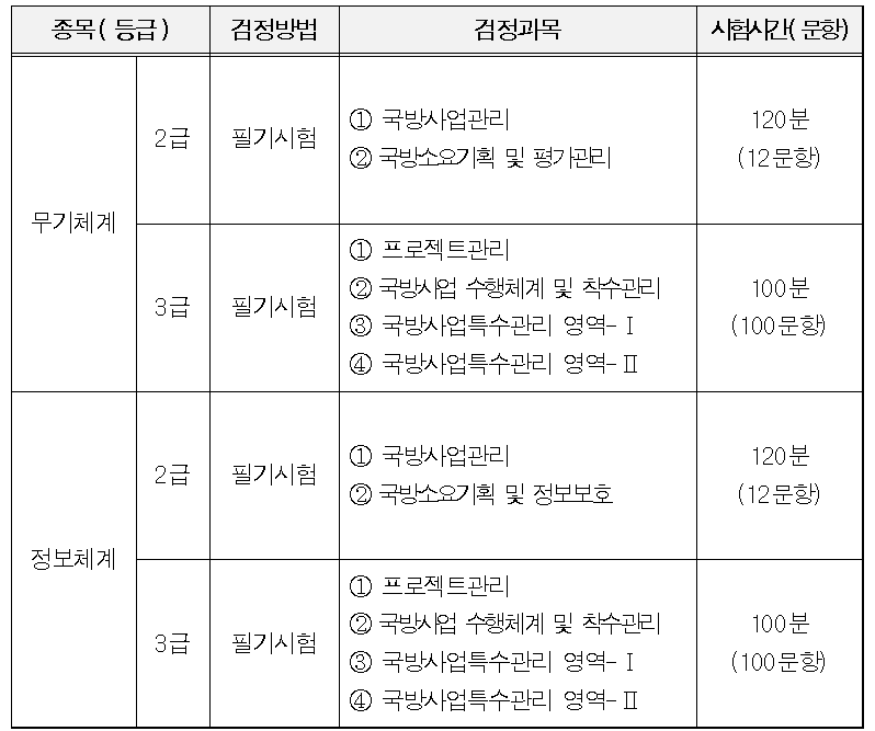 2023년 제5회 국방사업관리사 국가자격검정2023114토시행 시험일정 네이버 블로그