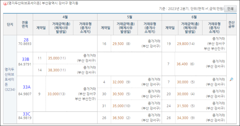 2023년6월 명지오션시티아파트 실거래현황 건수 네이버 블로그