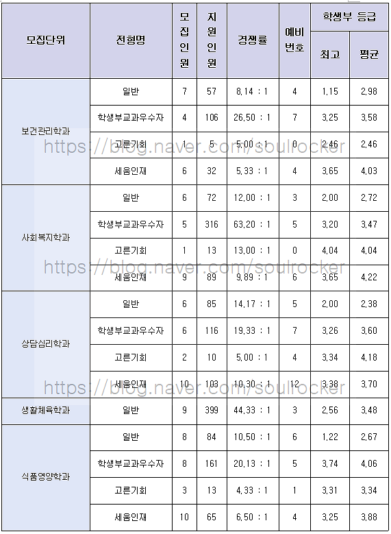 2023 삼육대 수시등급 학생부종합전형 분석 네이버 블로그