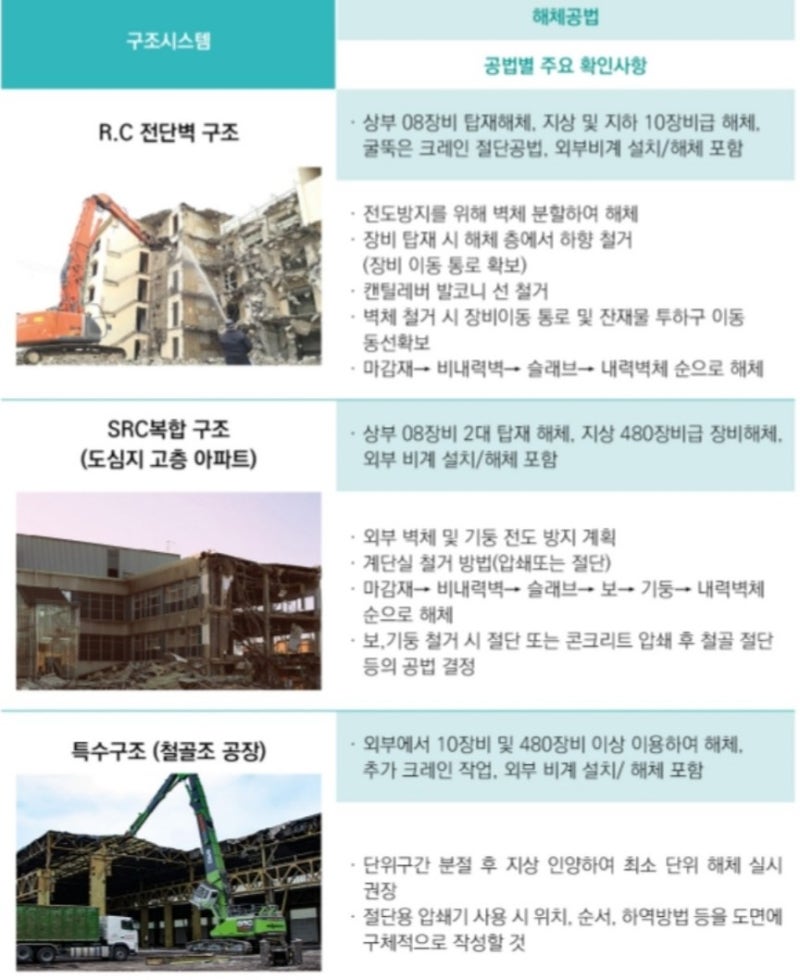 재건축 재개발 등을 위한 건축물 해체공사 진행 및 허가접수 처리 공사감리 안전관리 등 조합 관심사항 네이버 블로그