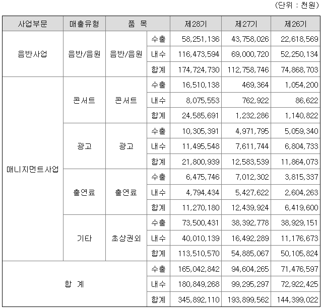 K Pop 엔터테인먼트 상장기업 비교 정리 하이브 Jyp 에스엠 와이지 네이버 블로그