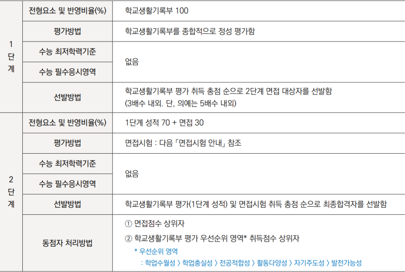 2024 성균관대 면접 성균관대학교 면접 일정 특징 및 학종 수시 전형 살펴보자 네이버 블로그