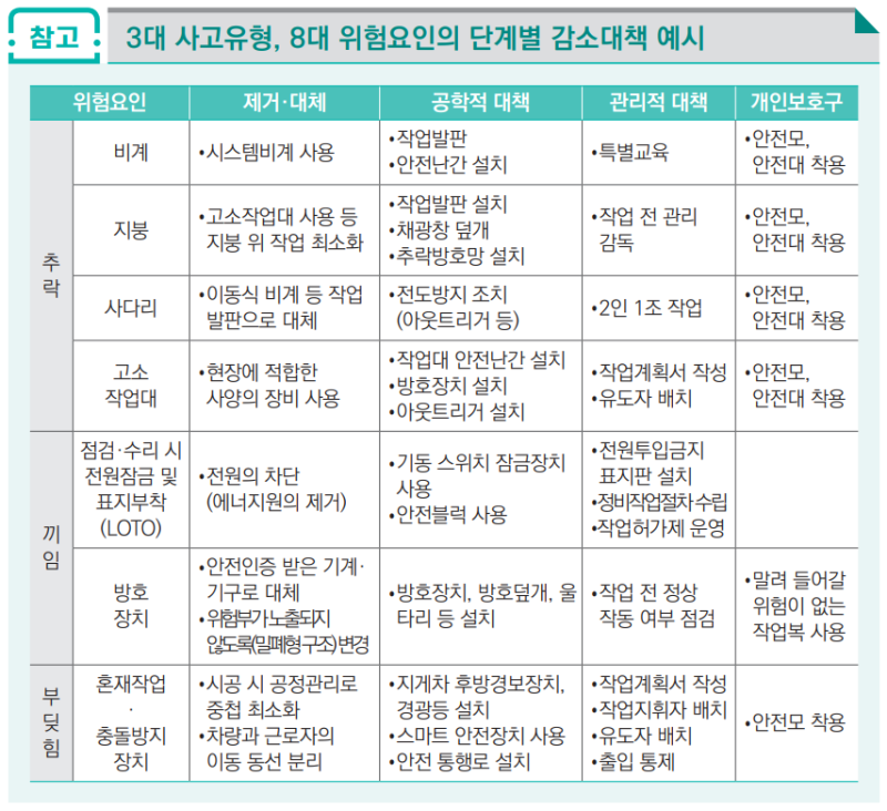 3대 사고유형 8대 위험요인 특별관리 제조업 건설업 네이버 블로그