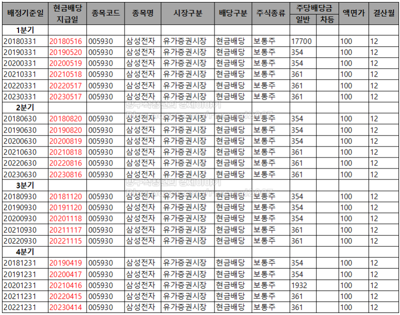 삼성전자 배당금 지급일 정리 2분기 배당일은 8월 중순 네이버 블로그