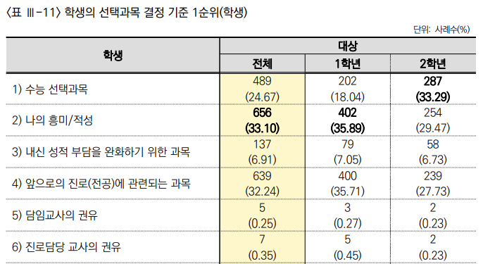 서울 고교학점제 전면 도입을 위한 안착 방안 연구 일반고 지원을 중심으로 고교학점제의 안착을 위해 무엇이 필요할까요