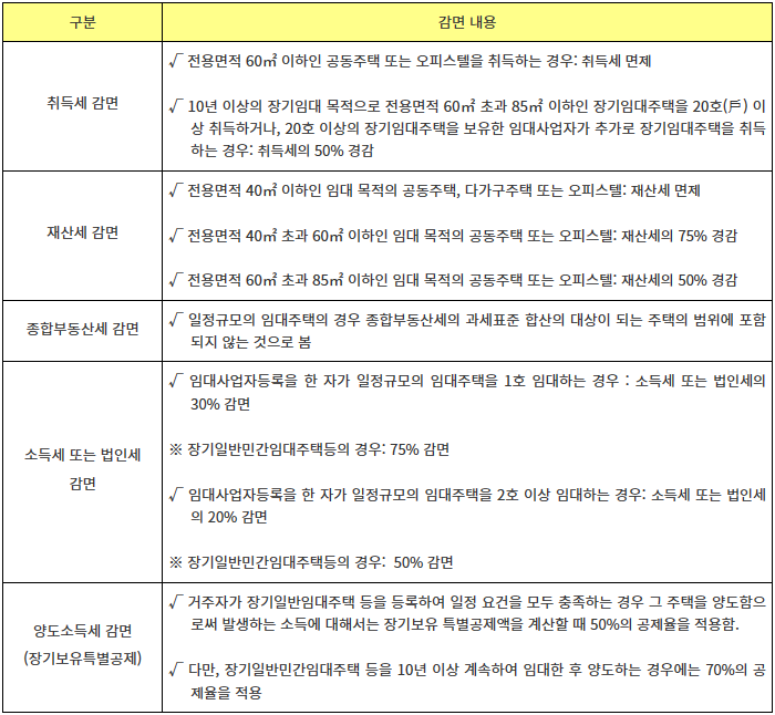 민간임대주택사업자 개념 종류 혜택 등록과 양도 폐업 네이버 블로그